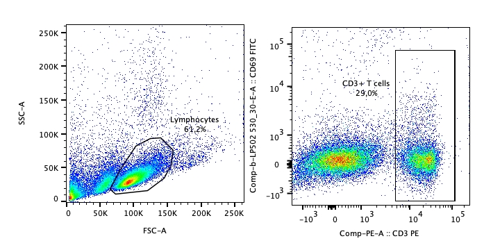 Reliable Anti-Mouse CD3 PE for Flow Cytometry | Biocompare Antibody Review